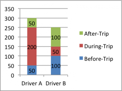 Idle Time – What’s Acceptable, What’s Preventable….and What’s Not?